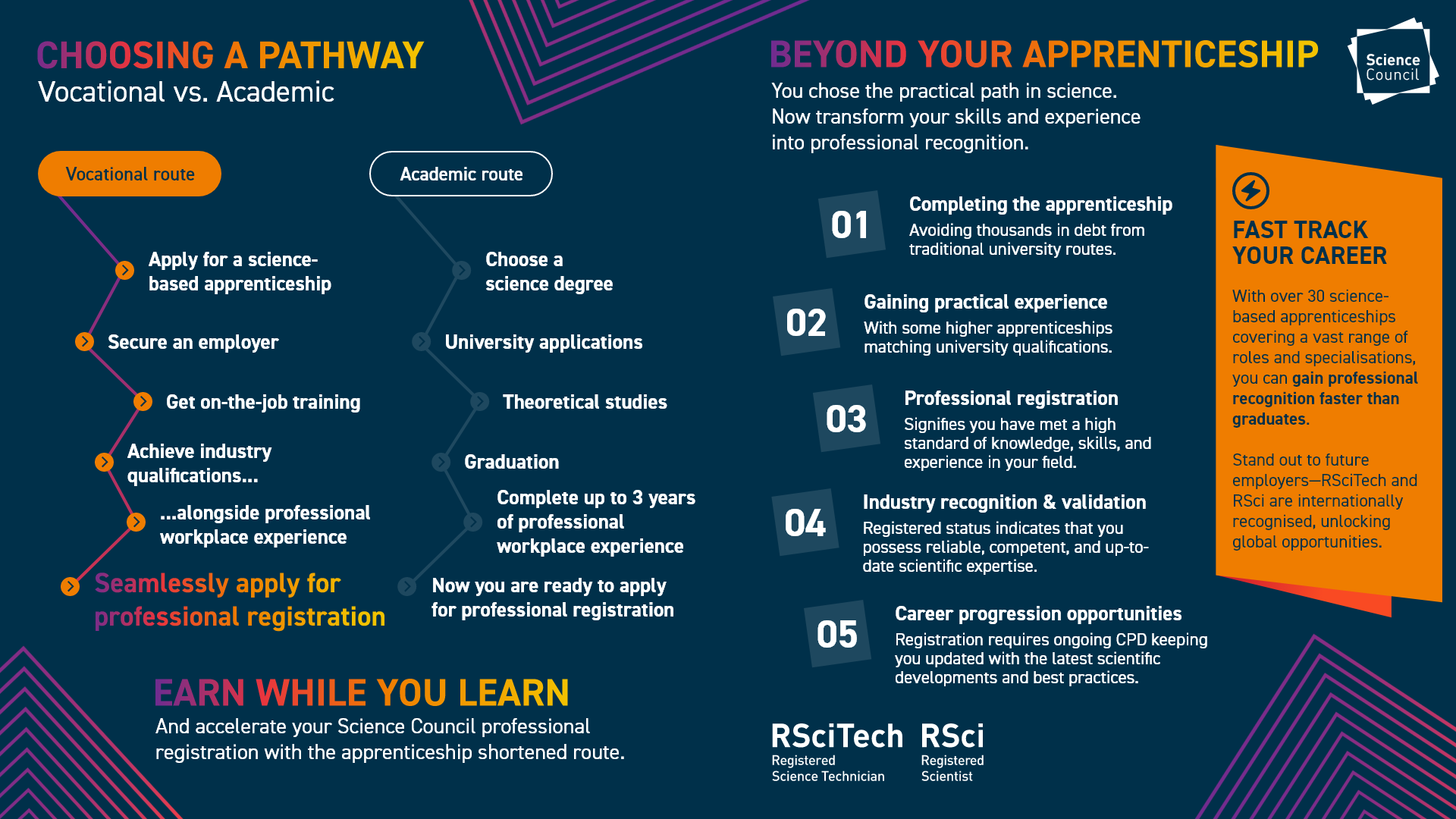 Apprentices - Technical Education